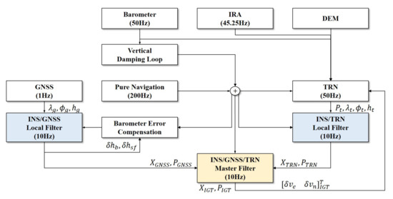 A Pragmatic Approach to the Design of Advanced Precision Terrain-Aided ...