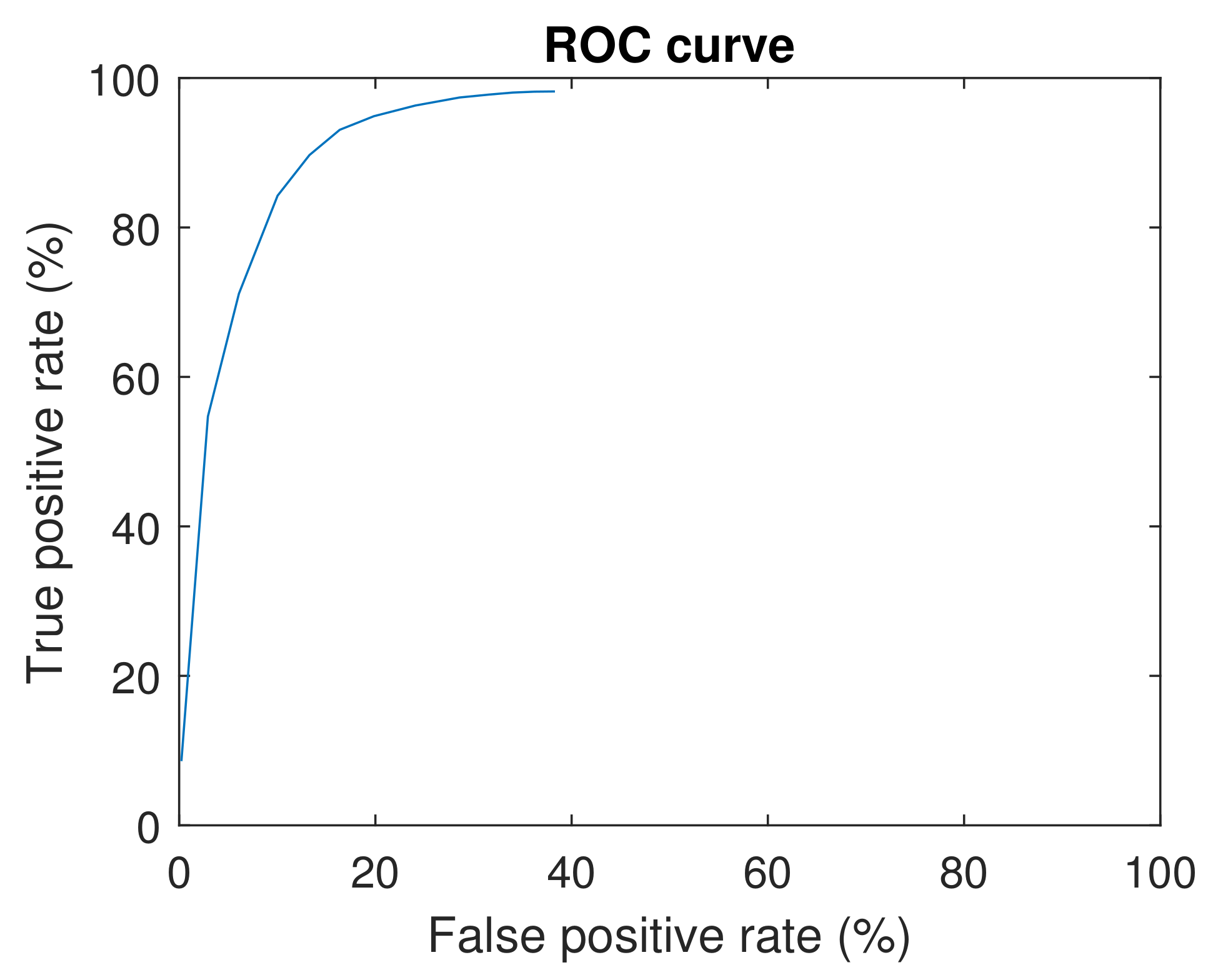 Change Detection in Aerial Images Using Three-Dimensional Feature Maps