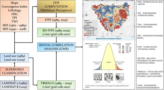 Remote Sensing | Free Full-Text | Using GIS, Remote Sensing, and ...