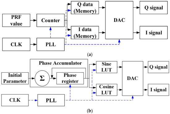 Wideband Waveform Generation Using MDDS and Phase Compensation for X-Band SAR