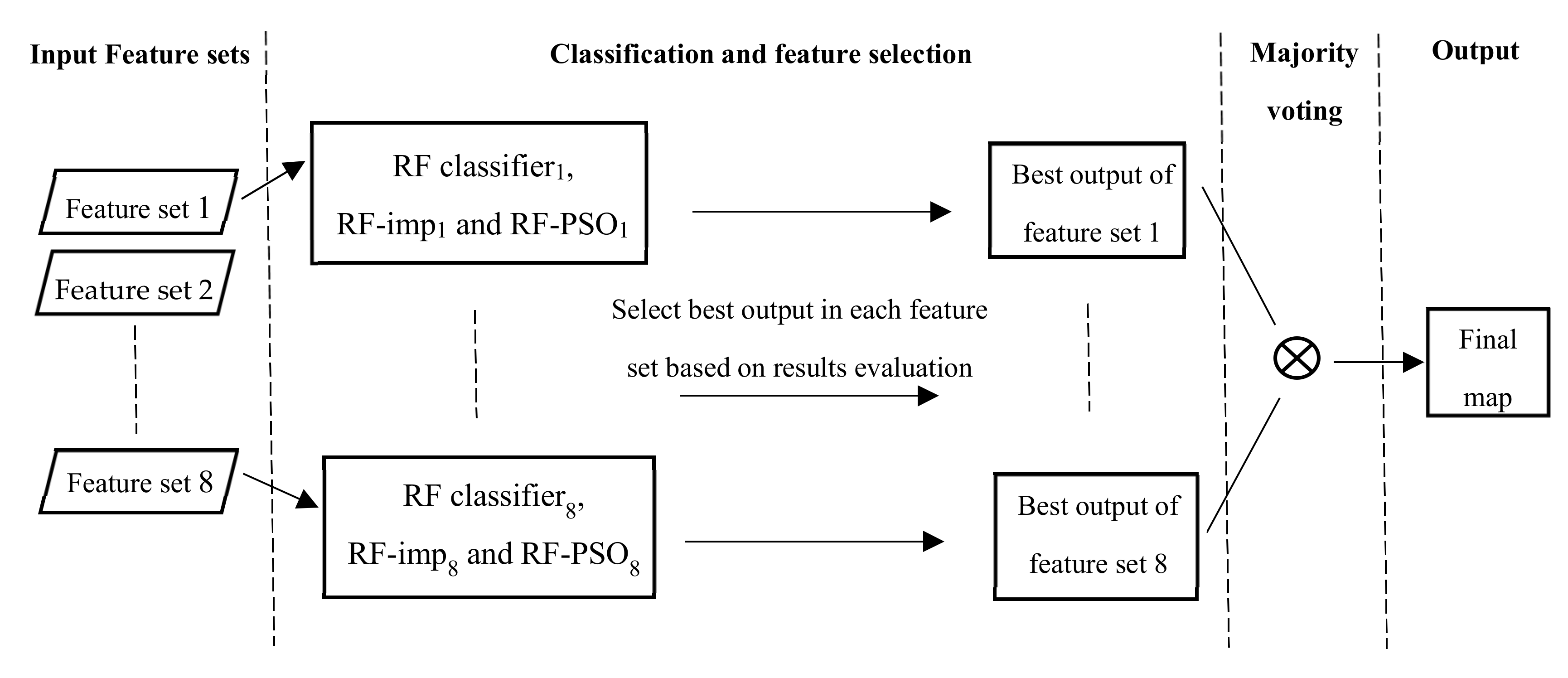 Remote Sensing | Free Full-Text | Crop Mapping Using Random Forest and Particle Swarm ...