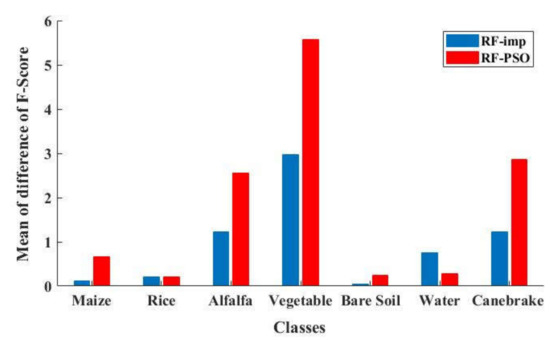 Remote Sensing Free Full Text Crop Mapping Using Random Forest And Particle Swarm