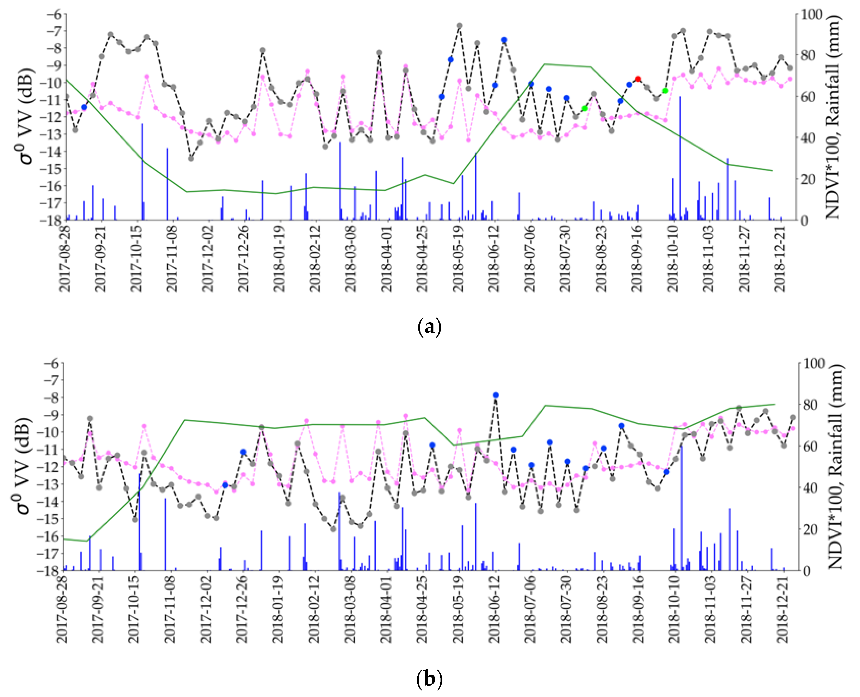 Remote Sensing Free Full Text Near Real Time Irrigation Detection At Plot Scale Using