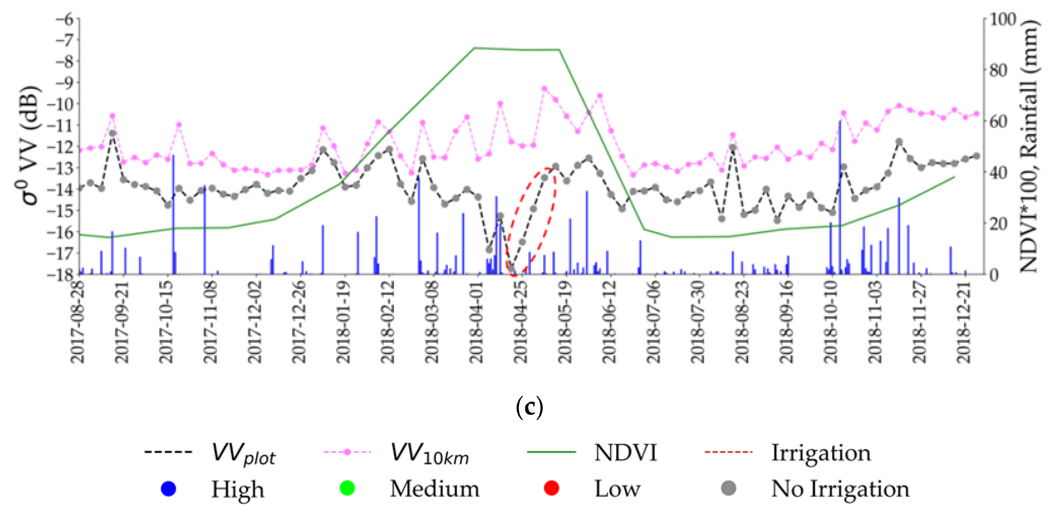 Remote Sensing Free Full Text Near Real Time Irrigation Detection At Plot Scale Using