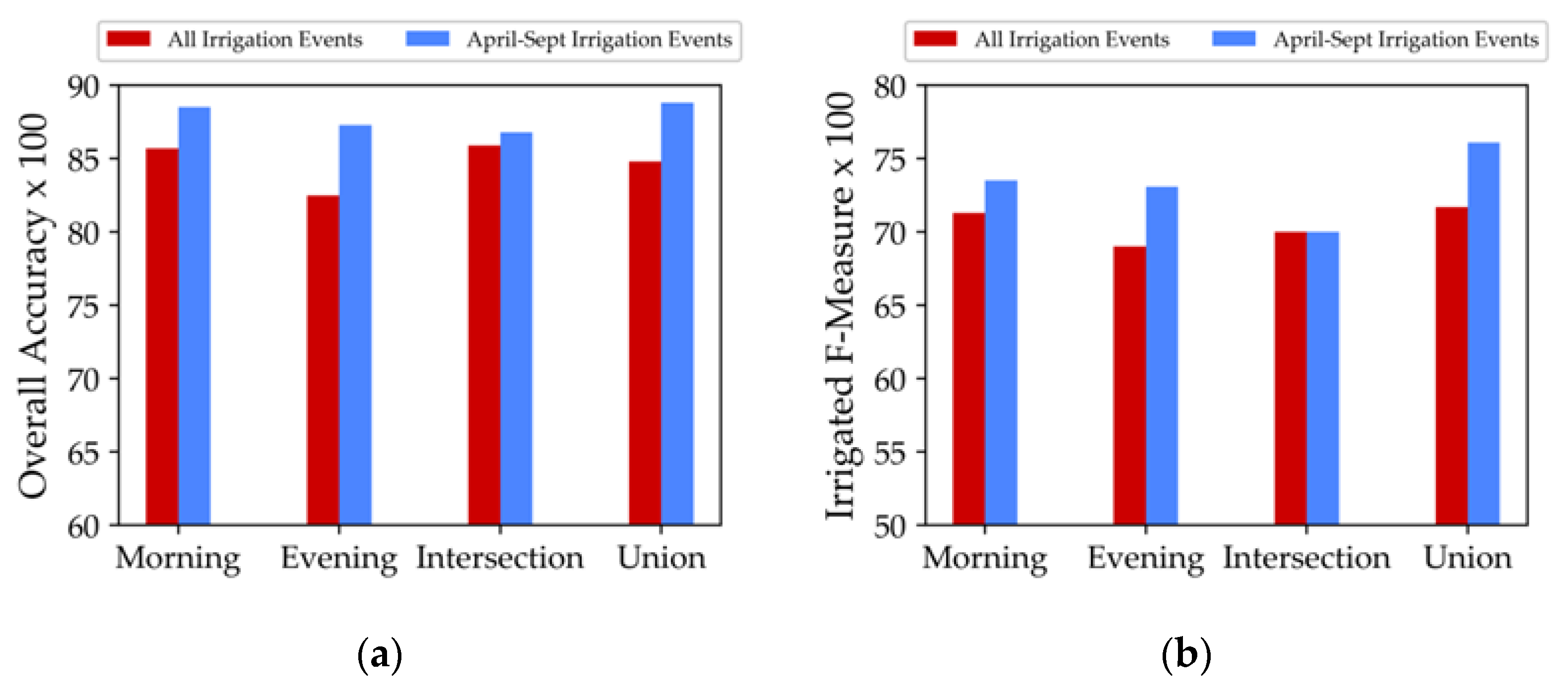 Remote Sensing Free Full Text Near Real Time Irrigation Detection At Plot Scale Using