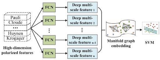 Remote Sensing | Free Full-Text | Fully Convolutional Networks and a Manifold Graph Embedding ...
