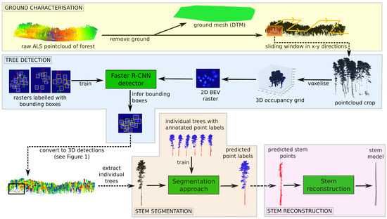 Detection, Segmentation, and Model Fitting of Individual Tree Stems ...