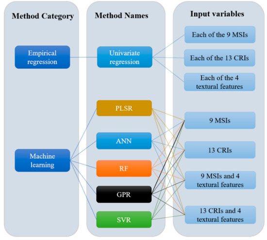 A Comparison of Estimating Crop Residue Cover from Sentinel-2 Data ...