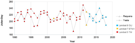 Identifying Post-Fire Recovery Trajectories and Driving Factors Using ...