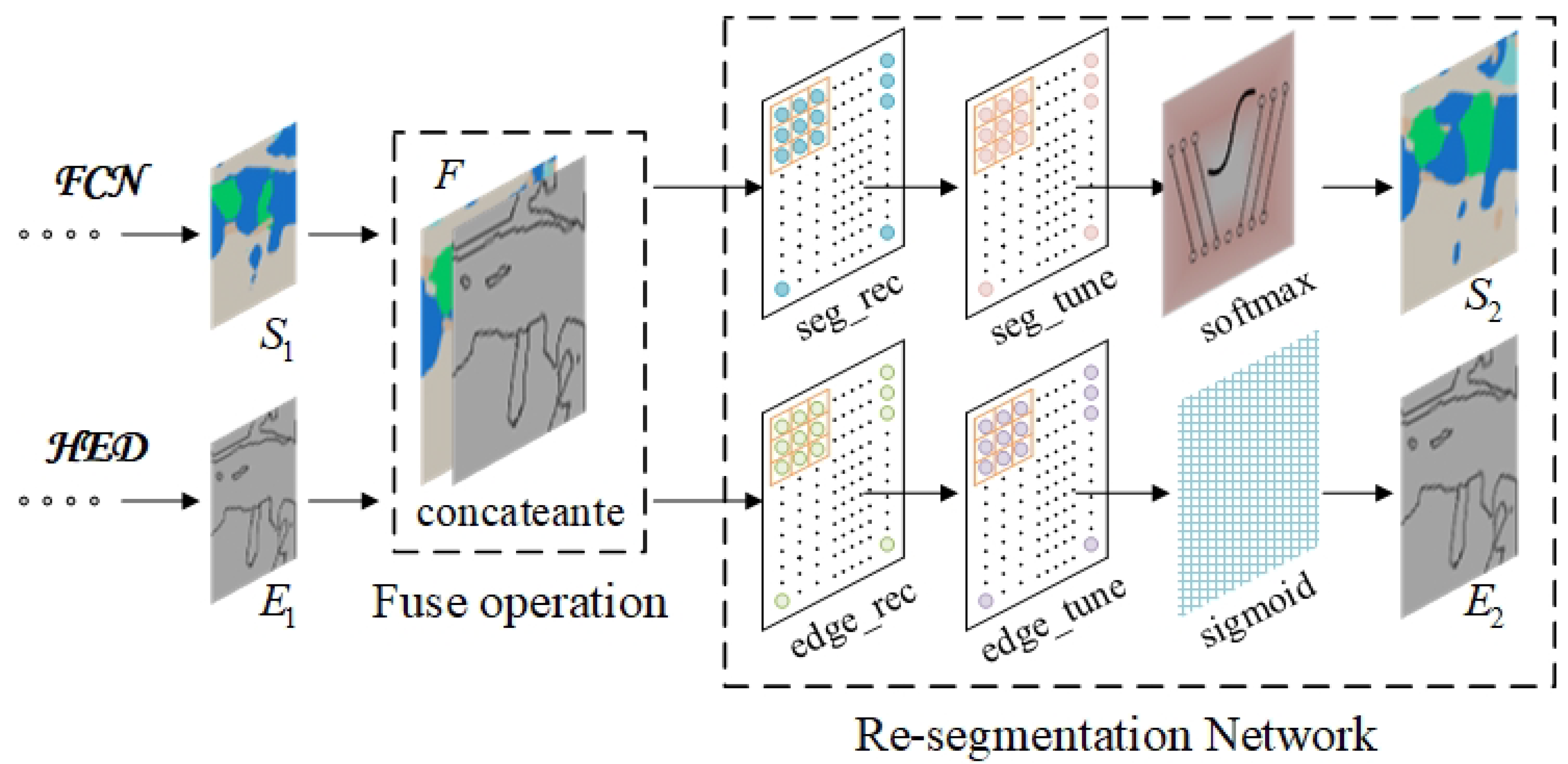 Remote Sensing Image Semantic Segmentation Based on Edge Information ...