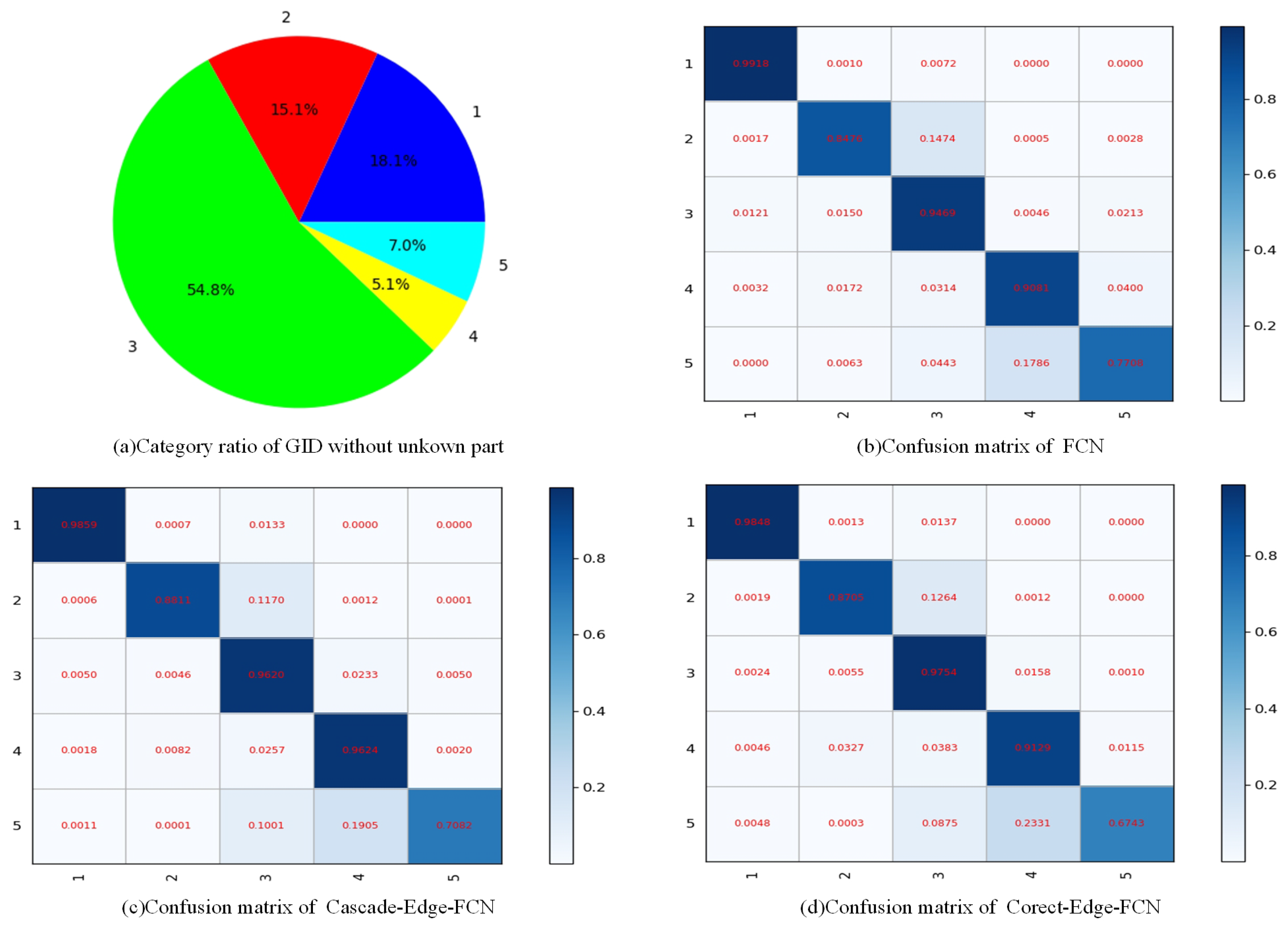 Remote Sensing Image Semantic Segmentation Based on Edge Information Guidance