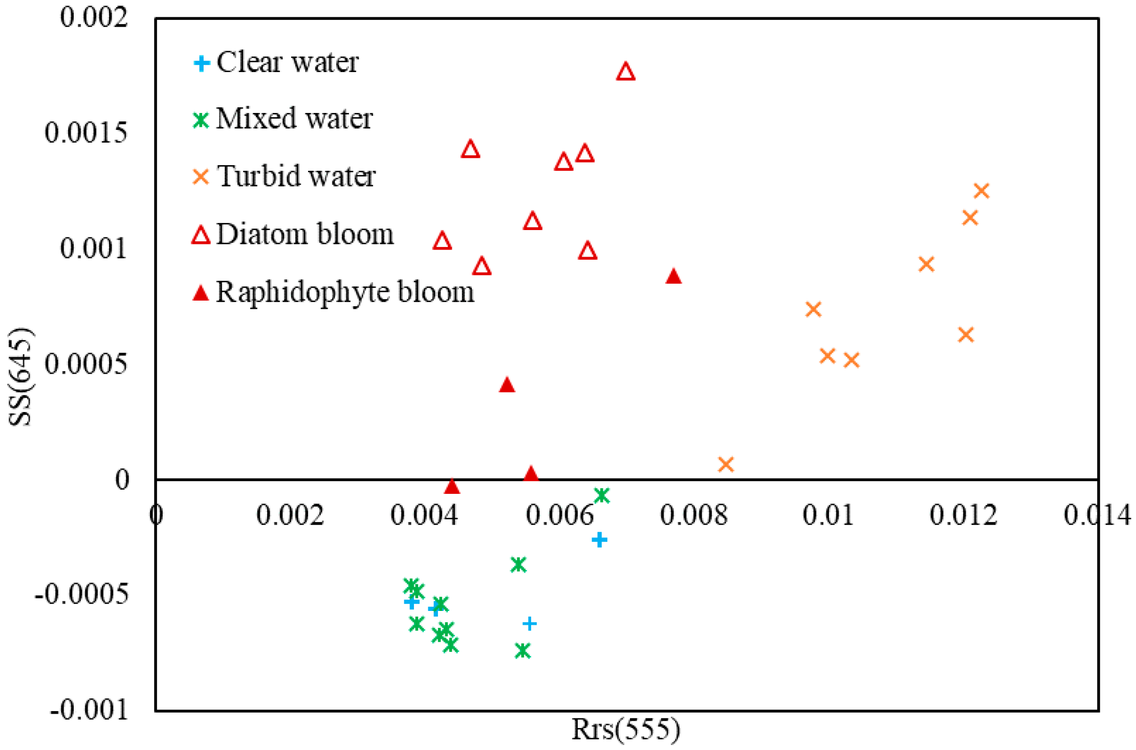 A Novel Method Based on Backscattering for Discriminating Summer Blooms ...