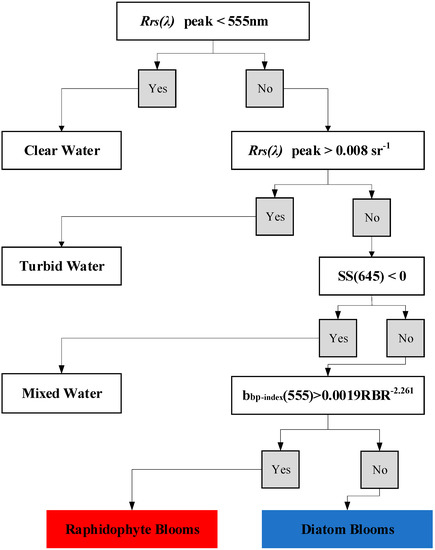 A Novel Method Based on Backscattering for Discriminating Summer Blooms ...
