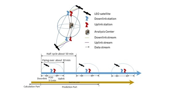 Remote Sensing | Free Full-Text | Improving Low Earth Orbit (LEO ...