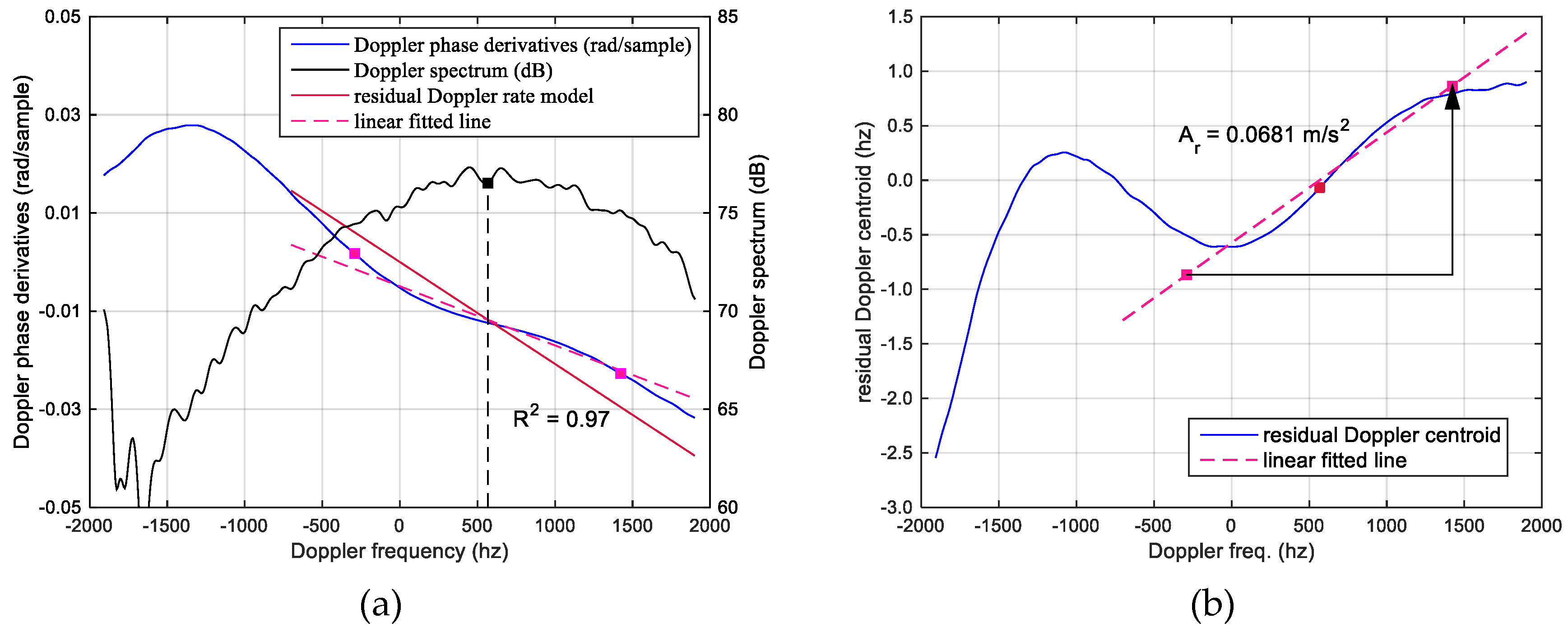 Track Acceleration Phase