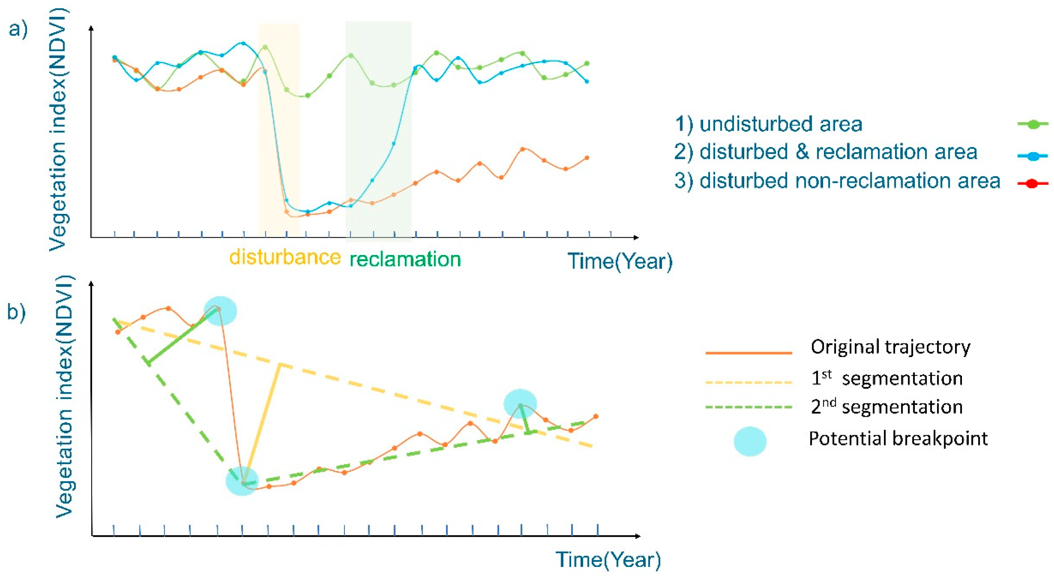 Mapping Annual Land Disturbance and Reclamation in a Surface Coal ...