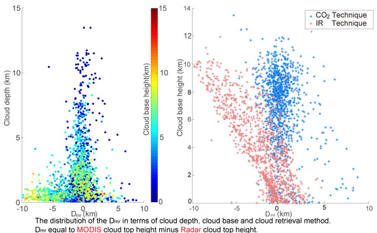 Remote Sensing | Free Full-Text | Measurement of Cloud Top Height: Comparison of MODIS and ...