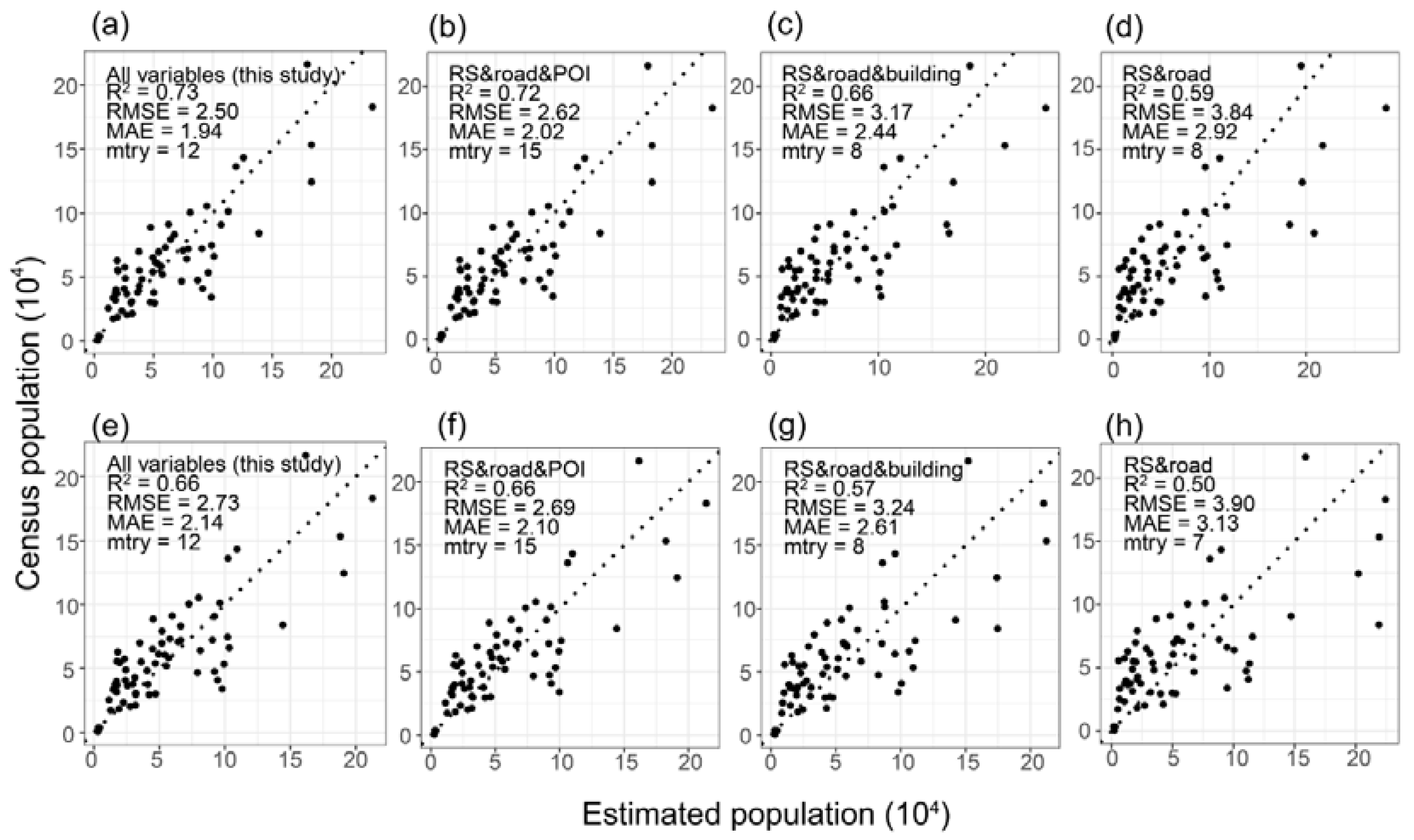 Local Population Mapping Using A Random Forest Model Based On Remote And Social Sensing Data A