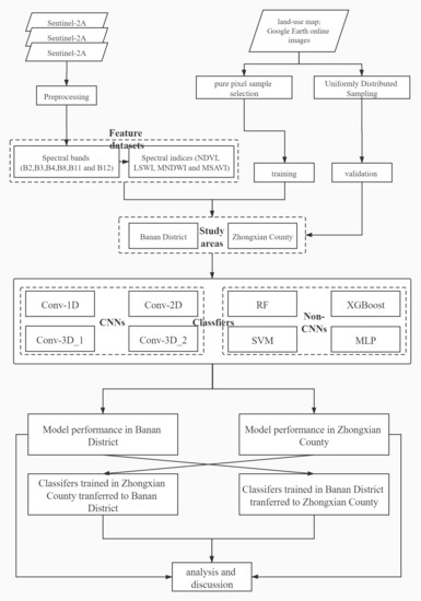 Remote Sensing Free Full Text Mapping Rice Paddy Based On Machine Learning With Sentinel 2