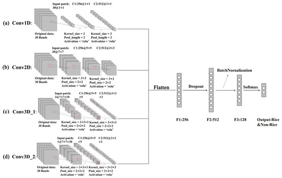 Mapping Rice Paddy Based On Machine Learning With Sentinel 2 Multi Temporal Data Model