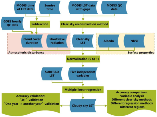 A Simple Method for Converting 1-km Resolution Daily Clear-Sky LST into ...