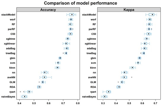 Remote Sensing | Free Full-Text | Coastal Wetland Mapping Using Ensemble Learning Algorithms: A ...