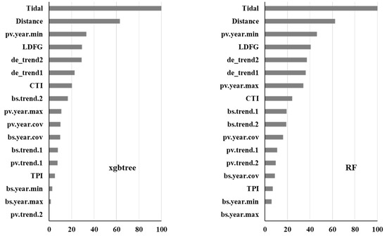 Coastal Wetland Mapping Using Ensemble Learning Algorithms: A Comparative Study of Bagging ...