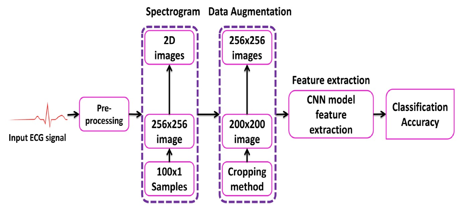Classification of Arrhythmia by Using Deep Learning with 2-D ECG ...