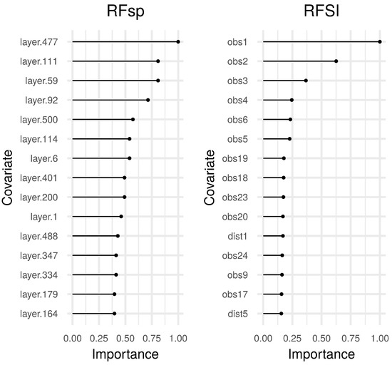 Random Forest Spatial Interpolation