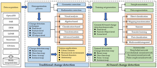 Remote Sensing | Free Full-Text | Change Detection Based on Artificial ...