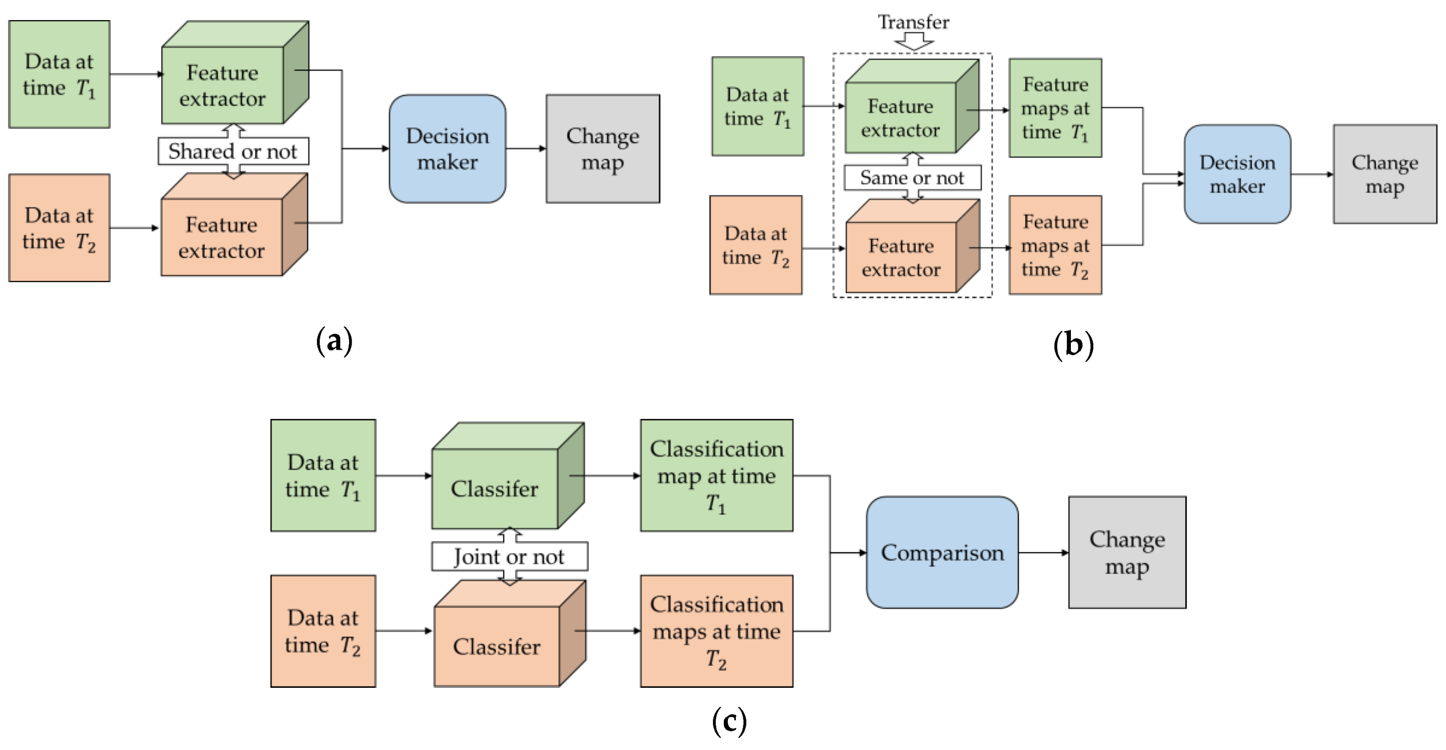 Remote Sensing | Free Full-Text | Change Detection Based on Artificial ...