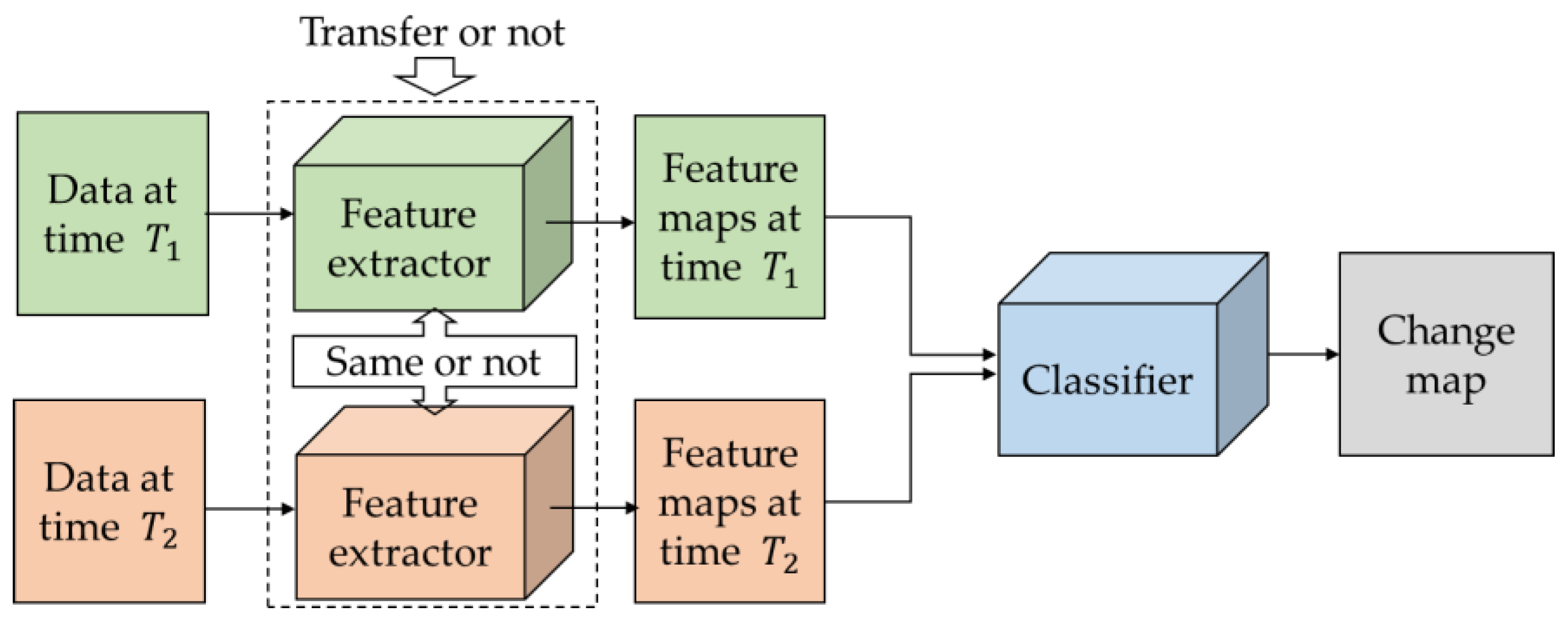 Remote Sensing | Free Full-Text | Change Detection Based on Artificial ...