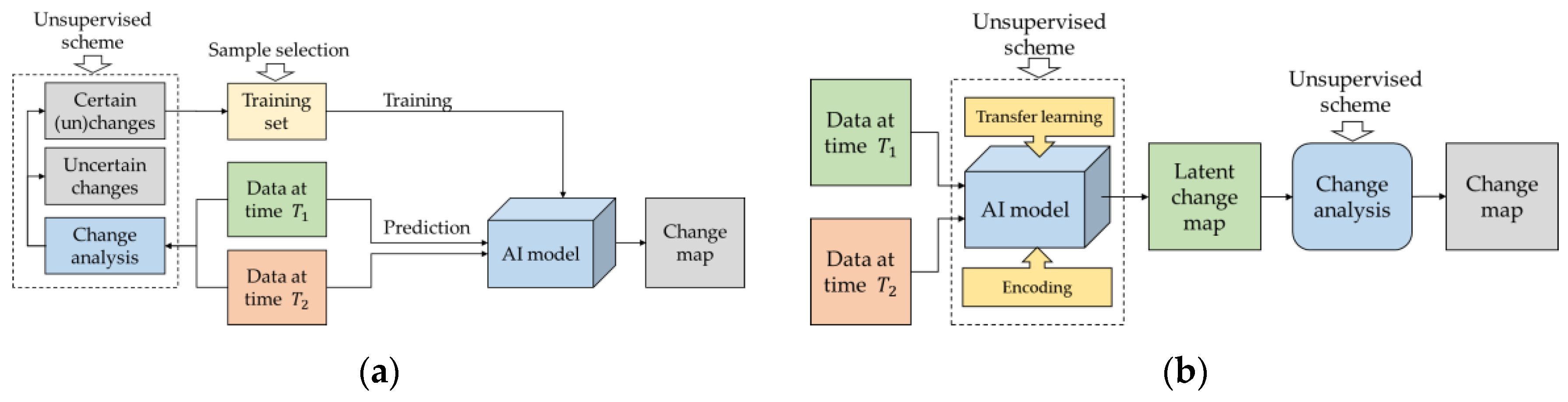 Remote Sensing | Free Full-Text | Change Detection Based on Artificial ...