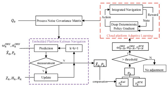 RL-AKF: An Adaptive Kalman Filter Navigation Algorithm Based on ...