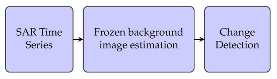 Detecting Ephemeral Objects in SAR Time-Series Using Frozen Background-Based Change Detection