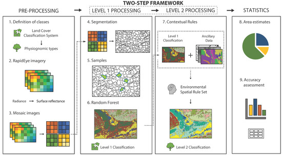 Geographic Object-Based Image Analysis Framework for Mapping Vegetation Physiognomic Types at ...
