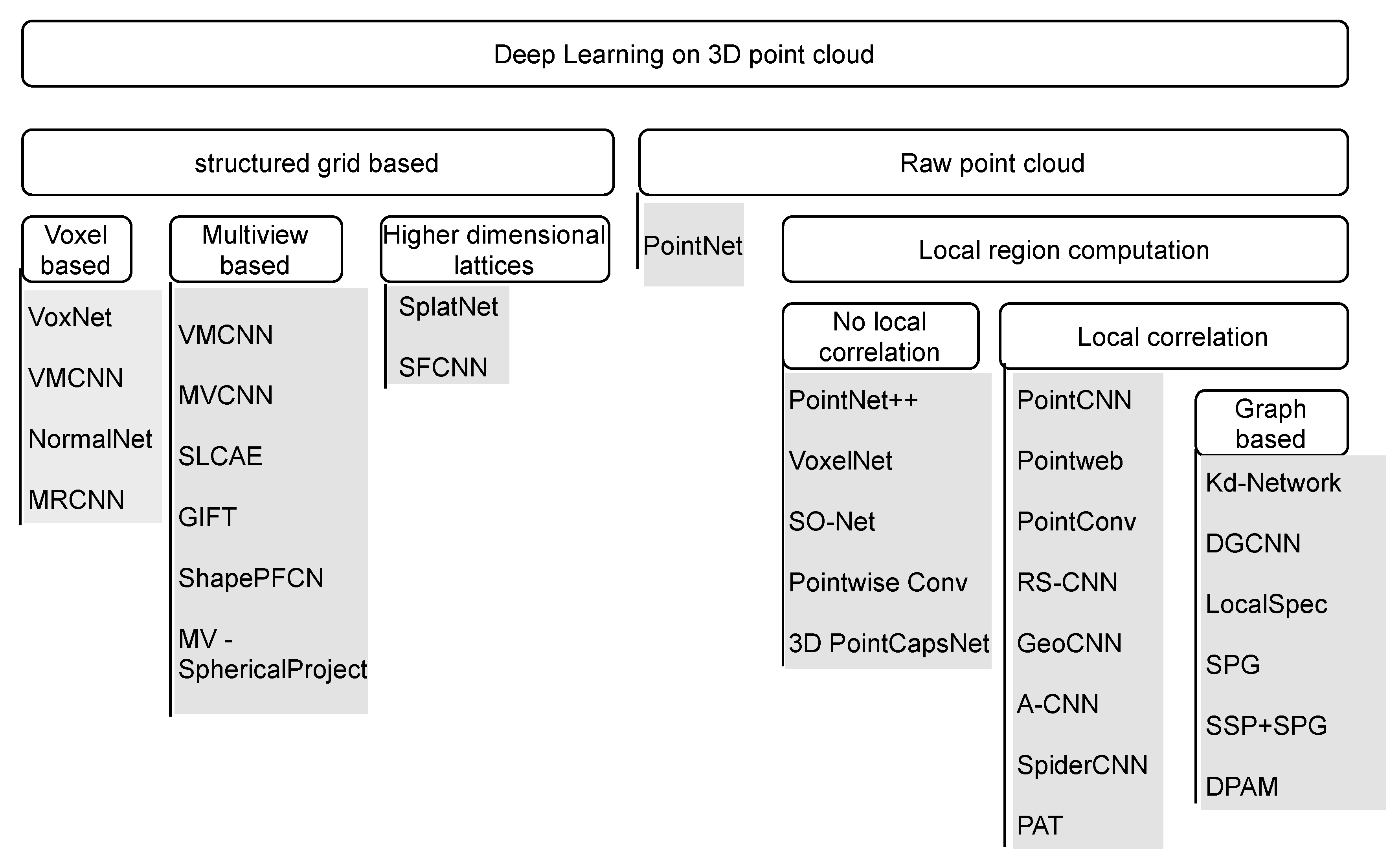 Remote Sensing | Free Full-Text | Review: Deep Learning on 3D Point Clouds