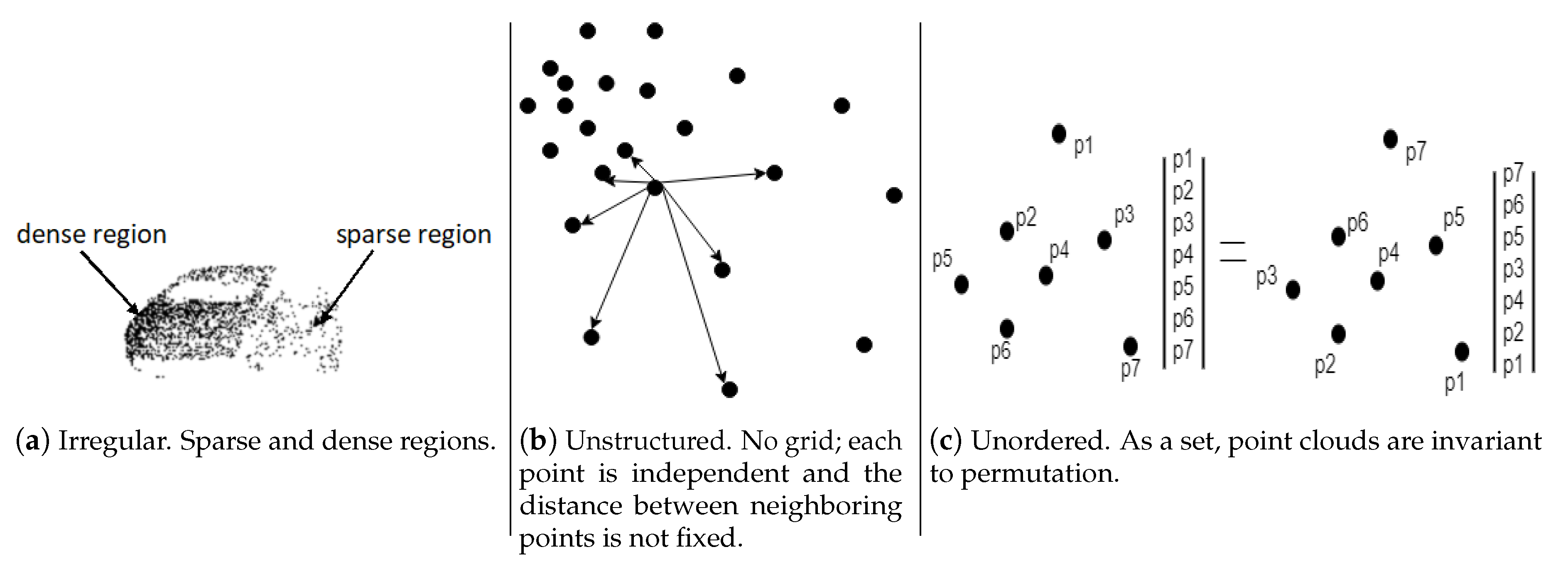 Remote Sensing | Free Full-Text | Review: Deep Learning on 3D Point Clouds