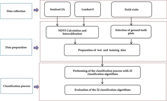 Remote Sensing | Free Full-Text | Assessing the Accuracy of Multiple ...