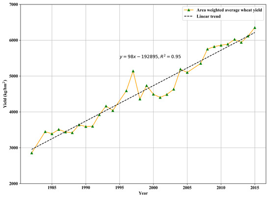 Winter Wheat Yield Prediction at County Level and Uncertainty Analysis ...