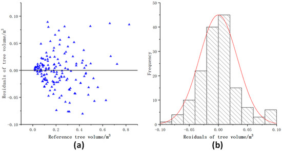 A New Quantitative Approach to Tree Attributes Estimation Based on ...