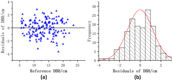 A New Quantitative Approach To Tree Attributes Estimation Based On Lidar Point Clouds