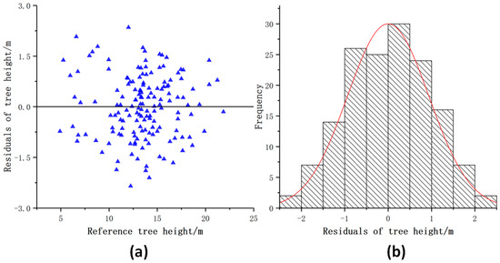 A New Quantitative Approach to Tree Attributes Estimation Based on ...