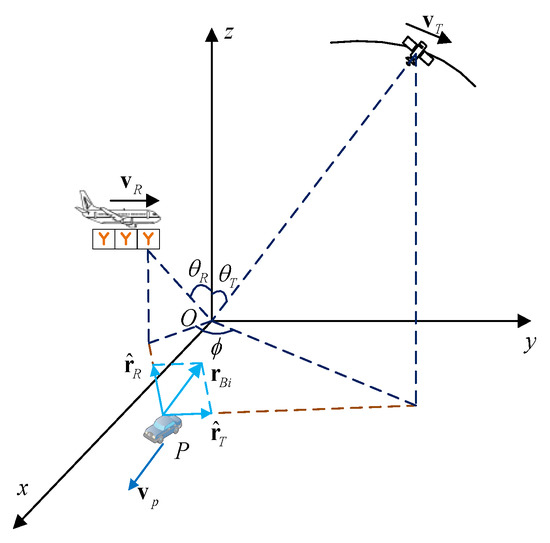 Geosynchronous Spaceborne-Airborne Bistatic Moving Target Indication System: Performance ...