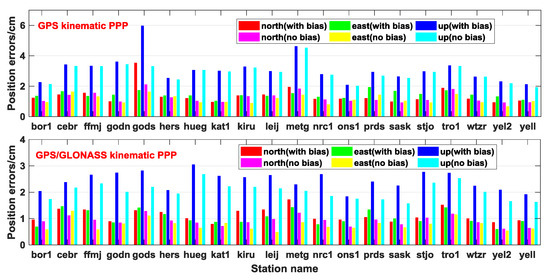 Remote Sensing Free Full Text Refining Gps Glonass Satellite Clock Offset Estimation In The
