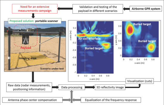 Remote Sensing | Free Full-Text | Portable and Easily-Deployable Air ...