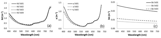 Performance and Applicability of Water Column Correction Models in ...