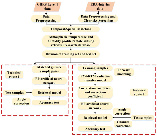Temperature and Humidity Profile Retrieval from FY4-GIIRS Hyperspectral Data Using Artificial ...