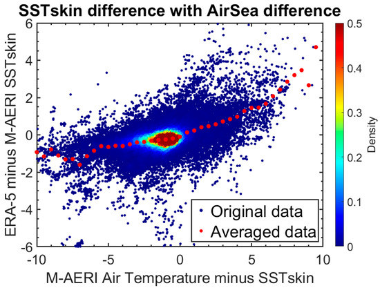 Evaluation of the ERA5 Sea Surface Skin Temperature with Remotely ...