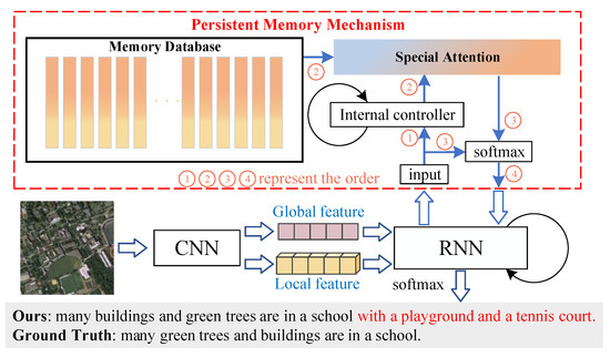 Boosting Memory with a Persistent Memory Mechanism for Remote Sensing Image Captioning